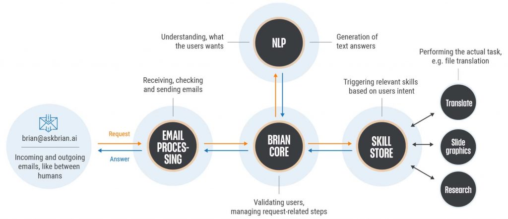 AskBrian | AI-Powered Digital Assistant for Business Professionals