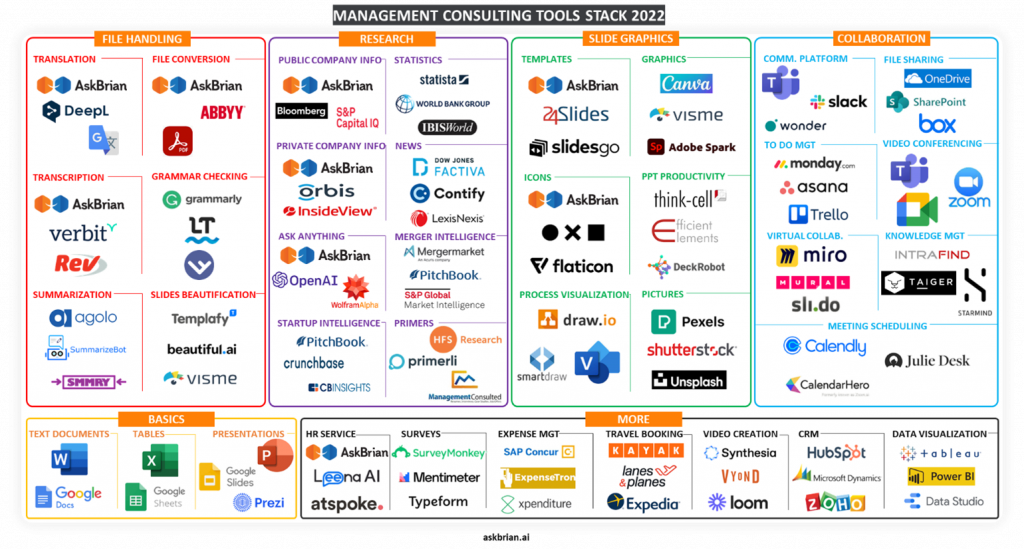Top Management Consulting Tools 2022 — AskBrian - AI-Powered Digital ...