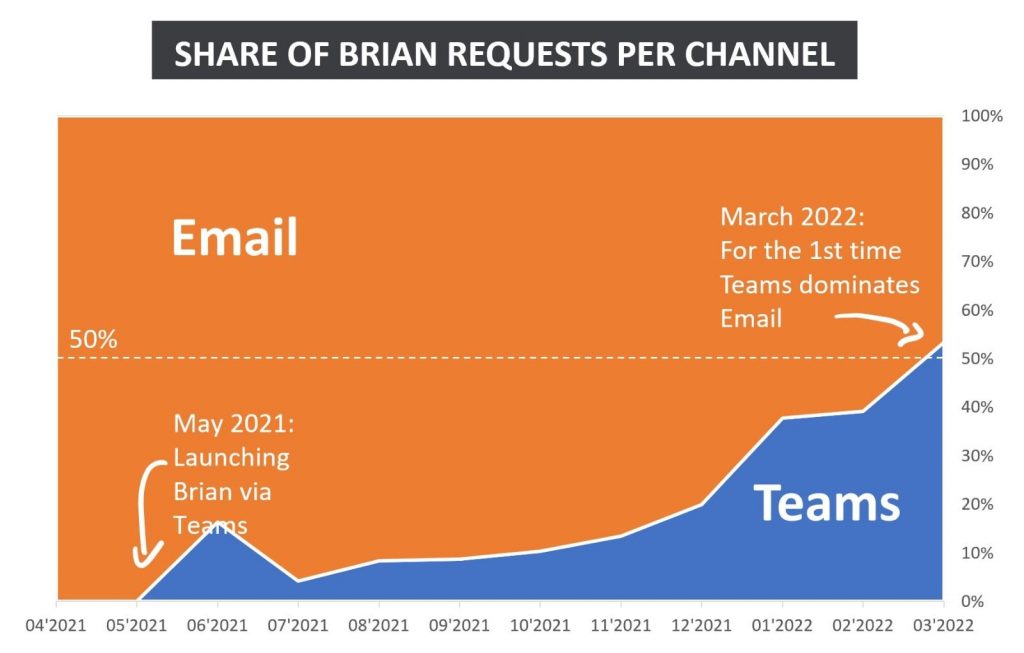 Brian in Microsoft Teams - The “What?”, “Why?” and “How?” — AskBrian ...
