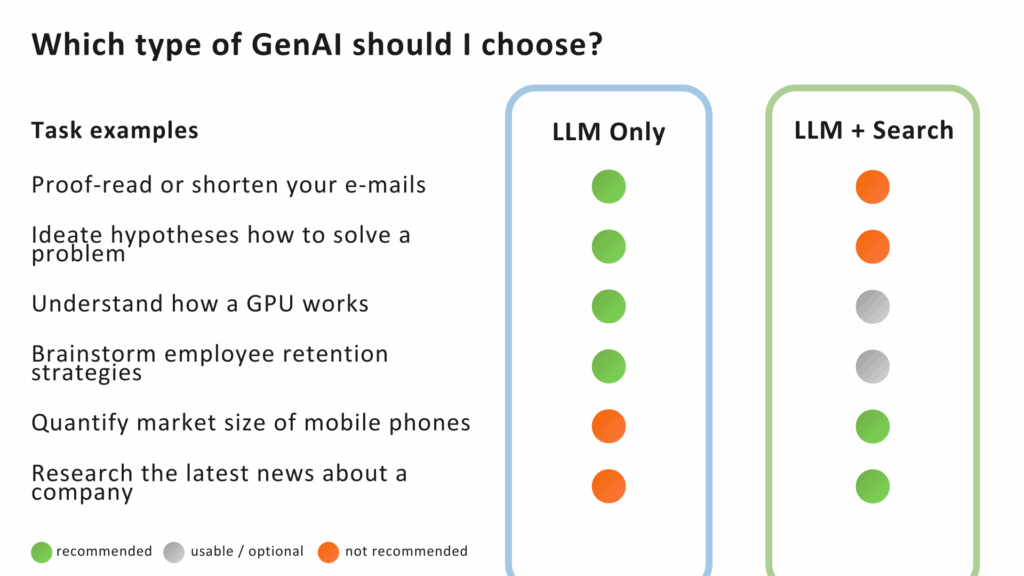 Which sort of GenAI to choose for which use case? — AskBrian - AI ...
